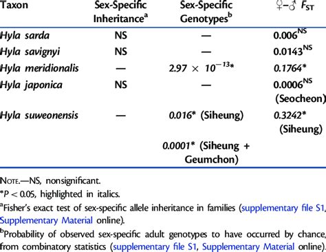 Summary Statistics Used To Document Sex Linkage Of LG1 Download Table