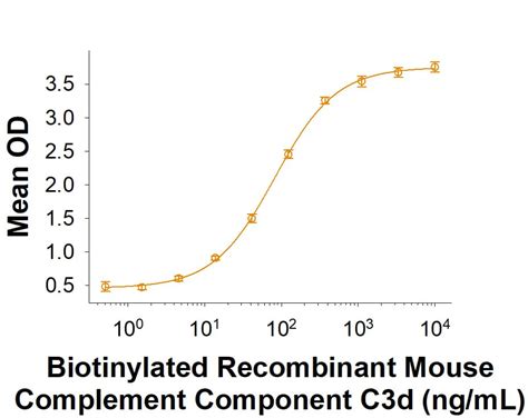 Complement Factor H Related 1 Cfhr1 Products Randd Systems