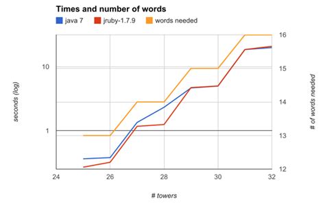 Ruby Vs Java Why World Is Going To End Faster With Java Stack Overflow