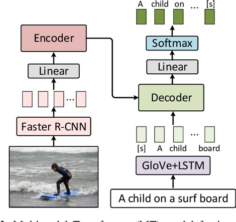 Figure 1 From Multimodal Transformer With Multi View Visual Representation For Image Captioning