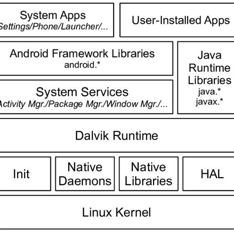 1 The Android Architecture Download Scientific Diagram