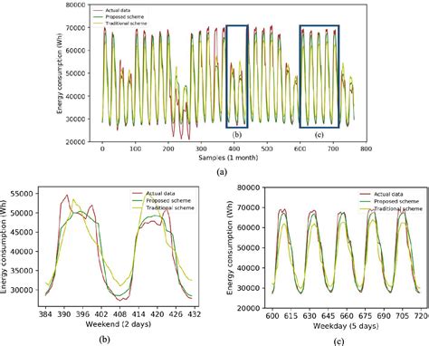 Figure 1 From Conditional Tabular Gan Based Two Stage Data Generation Scheme For Short Term Load