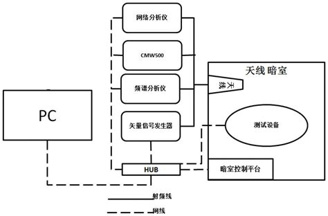 基站设备的天线性能及ota指标的测试系统的制作方法
