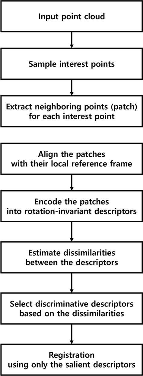 Overview Of The Proposed Registration Framework Download Scientific Diagram