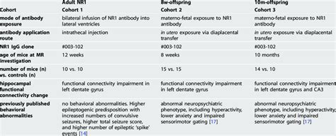 Cohort Characteristics Overview Download Scientific Diagram