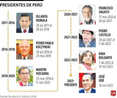 Crisis Política En Perú Ha Causado El Nombramiento De Siete Presidentes