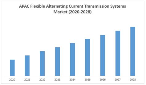 flexible alternating current transmission systems market size 2022 28