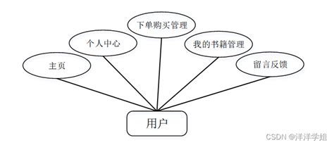 [独有源码]java jsp网上电子书店961h3从不会做毕业设计到成功完成的过程与方法 csdn博客