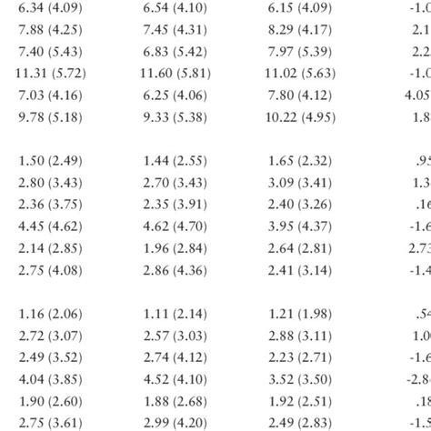 T Tests Comparing White And African American Girls On Rcads Scales