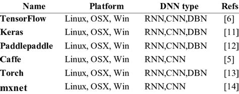 Some Popular Distributed Software Packages With Dnns Implementation