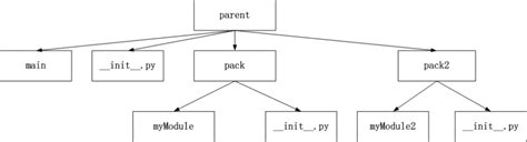 Python的模块与函数 知乎
