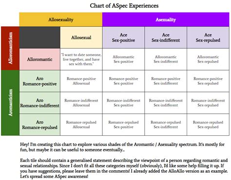 I Created This Chart And I D Like Your Help Filling It R Asexuality