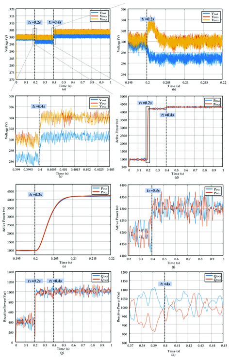 Matlab Simulink Results With Proposed Control Scheme A Behavior Of Download Scientific