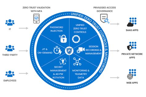 Splashtop Secure Workspace 安全的第三方訪問