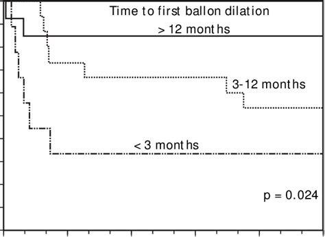 Time To Early Repeat Ercp Based On When Initial Balloon Dilation Was