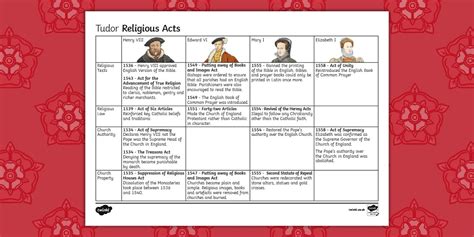Tudor Religious Acts Information Sheet