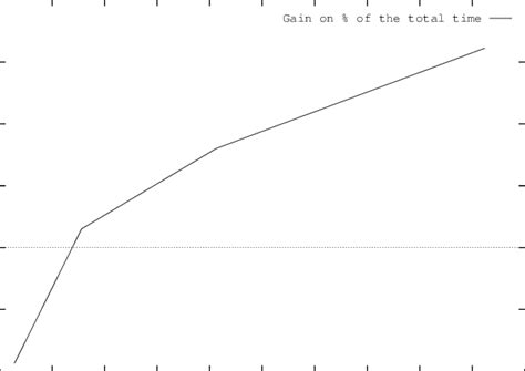 Percentage Of The Gain On The Overlap Version Compared To The No