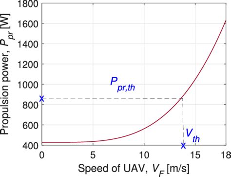 Figure 1 From Optimization Of Placement And Resource Allocation In Uav Aided Multihop Wireless
