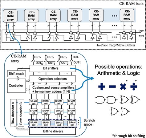 Figure 1 From Accelerating Finite Field And Torus Fully Homomorphic Encryption Via Compute