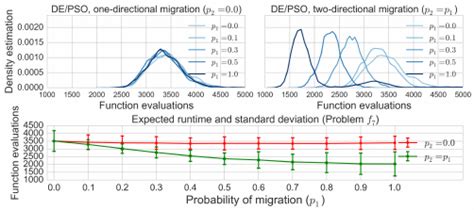 Runtime Behaviour Of Depso Setup On Problem F 7 And Migration Download Scientific Diagram