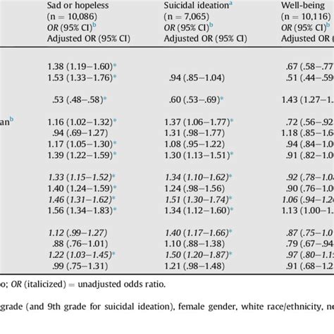 Logistic Regression Of Mental Health Factors Download Table