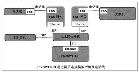 Freeswitch 权威指南 实战篇 Csdn博客