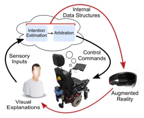 Overview Of Explainable Shared Control Standard Shared Control Will Download Scientific