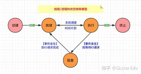 Python异步编程和事件驱动 知乎