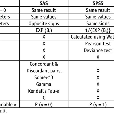 Comparison Between Sas Spss And Minitab Download Scientific Diagram