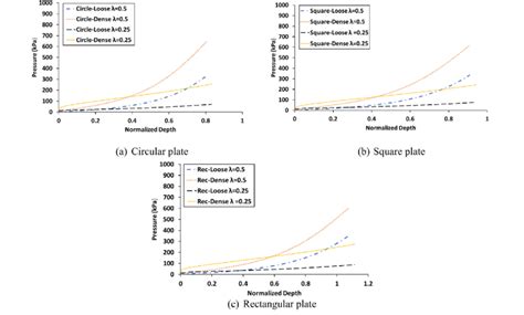 Pressure On Circular A Square B And Rectangular C Plates As A Download Scientific