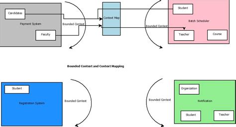 A View Of Bounded Context Dzone Microservices