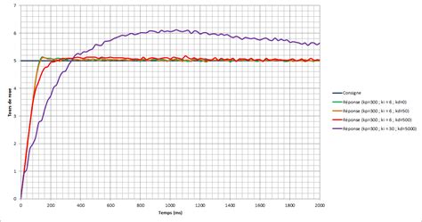 Asservissement En Vitesse Dun Moteur Avec Arduino Sciences Et Techniques