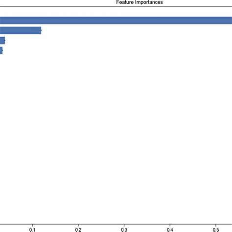 Average Fares By Pricing Factor Download Scientific Diagram