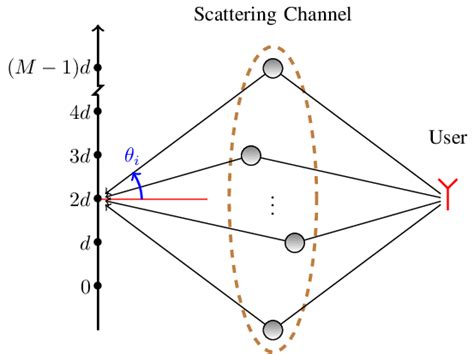 Array Configuration In A Multi Antenna Receiver In The Presence Of A