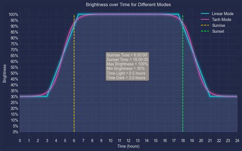 Custom Brightness Profiles In Adaptive Lighting 1190b1 Rhomeassistant