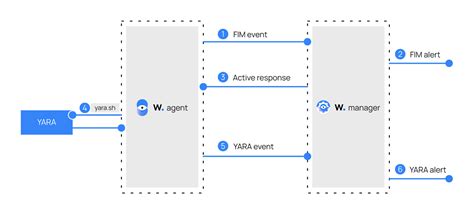 How To Detect And Mitigate Panchan Botnet Using Wazuh Wazuh