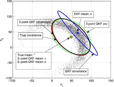 figure 3 from discrete time nonlinear filtering algorithms using gauss