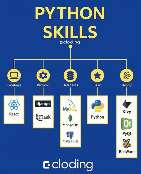 Python Skills In 2025 Learn Computer Coding Computer Science Programming Learn Computer Science