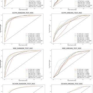 ROC Curves And AUC Values Of Each Model Based On The Test Set Download Scientific Diagram
