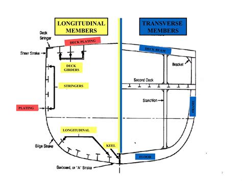 Ship Structural Components Ppt