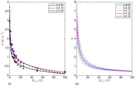 Vibration Suppression And Energy Harvesting With A Non Traditional
