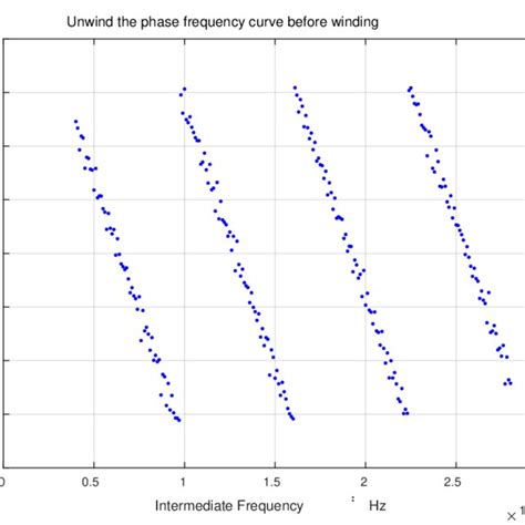 The Phase Frequency Curve Of The Signal Before Unwinding Download