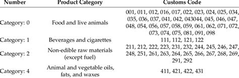 Classification Table For Agricultural Products Download Scientific