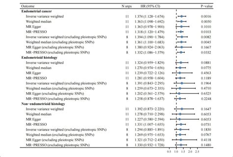 Complementary Mendelian Randomization Analyses Estimating The Effects Download Scientific