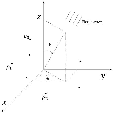 A Multiobjective Array Beamforming Method For Arrays Of Flexible Shape