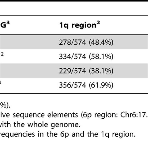 Summary Of Sequence Element Frequencies1 Download Table