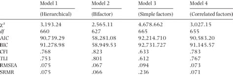 Summary Results Of Confirmatory Factor Analyses Comparing Four