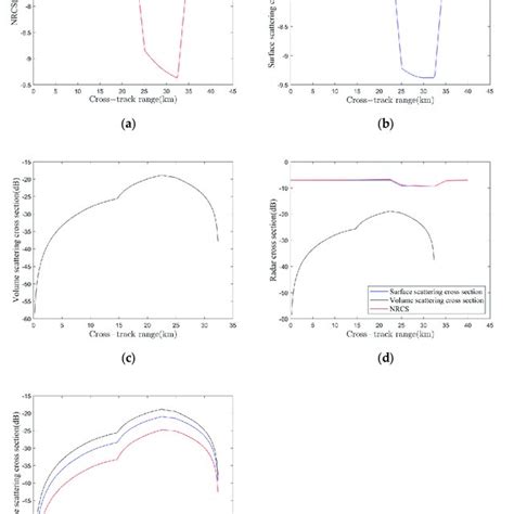 Simulation Of Nrcs In Moderate Rain A The Normalized Radar Cross Download Scientific Diagram