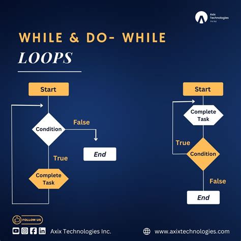 Axix Technologies Inc On Linkedin Programmingbasics Whileloop