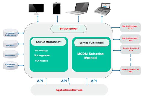 Service Broker Architecture Download Scientific Diagram